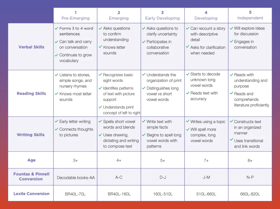 Launchpad Reading Academy | Mid-Columbia Libraries